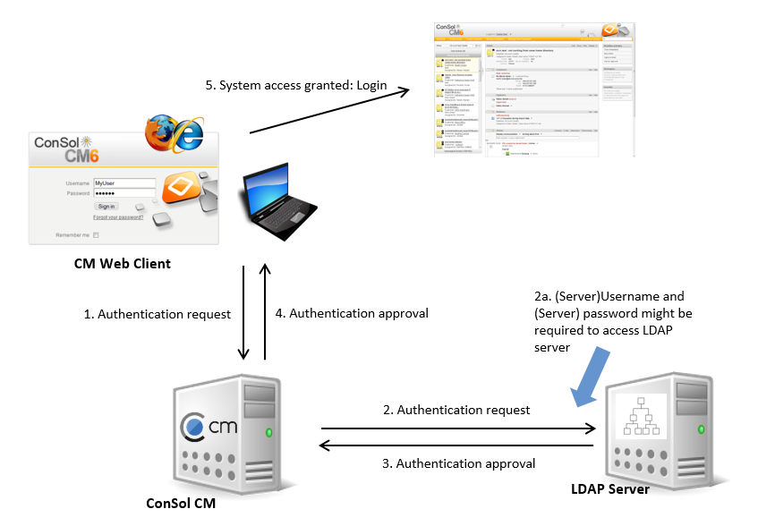 Consol Cm Ldap Authentication 