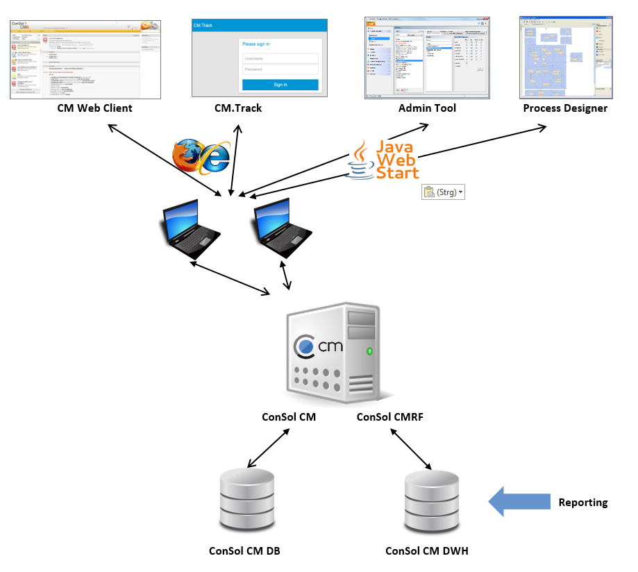 Architektur eines CM-Systems mit DWH