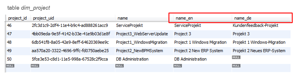 Data Warehouse (DWH) Management