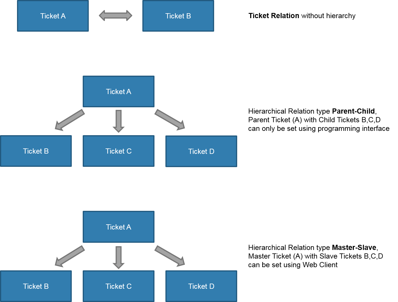 Working with Ticket Relations